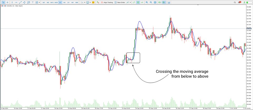 Hull Moving Average Indicator MT5 | Free Download Trading Indicator for MetaTrader 5