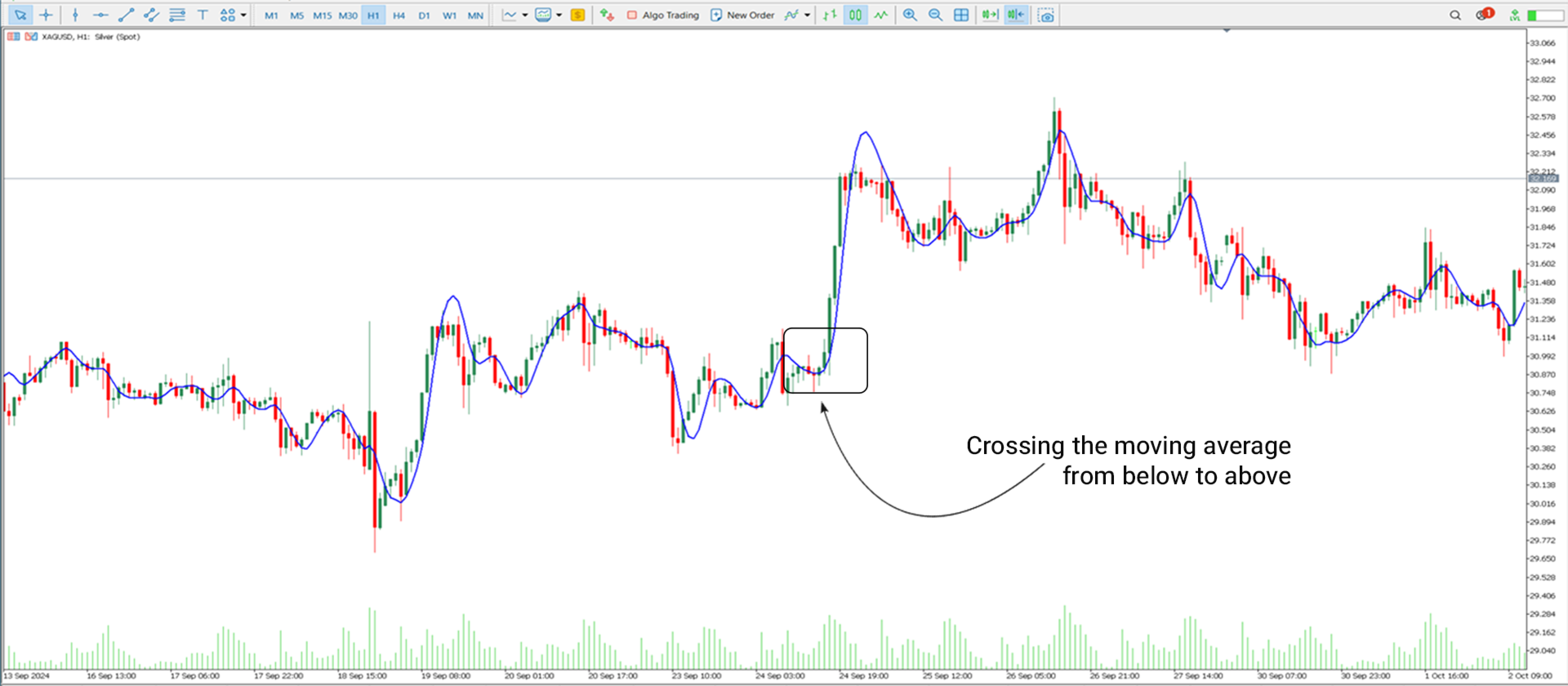 Hull Moving Average Indicator Mt5 免费下载 技术指标用于 Metatrader 5