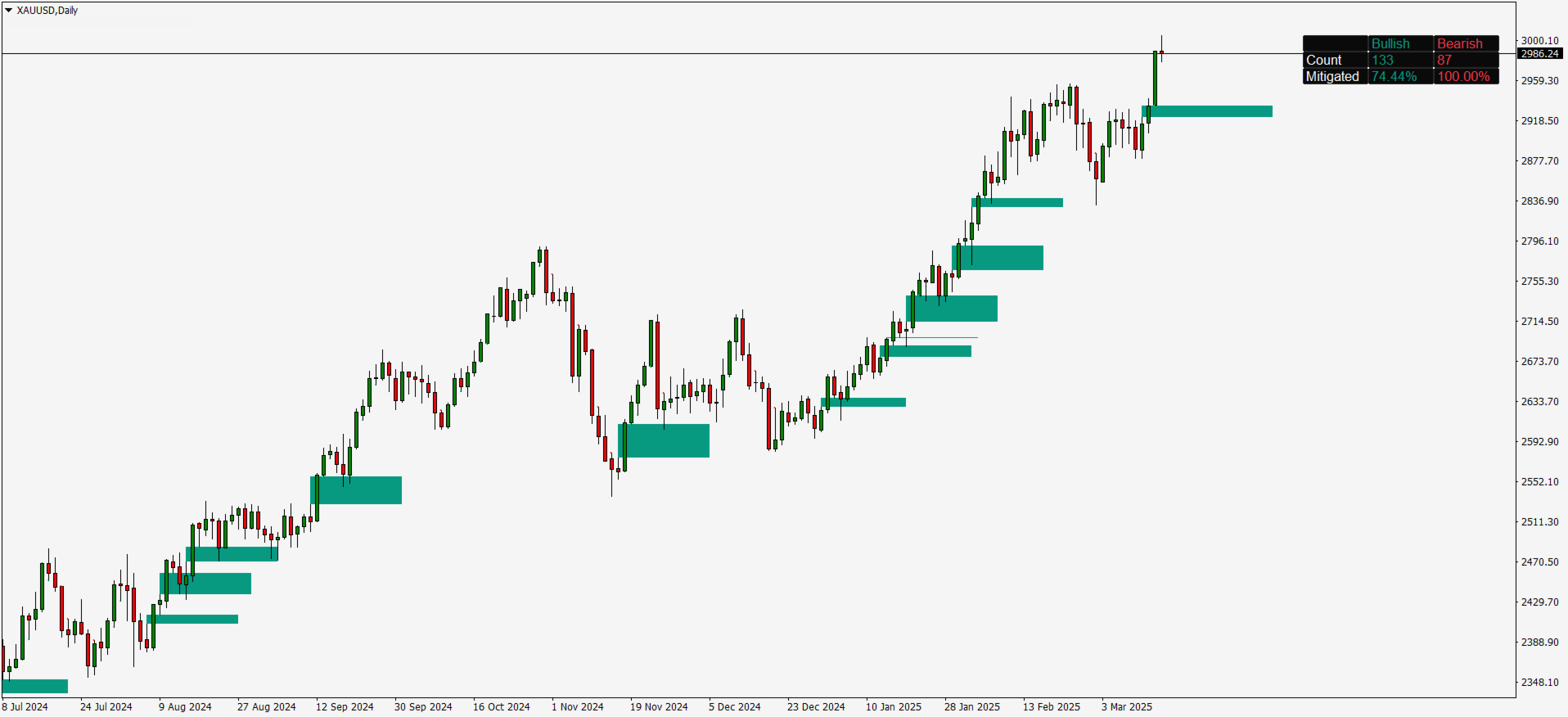 KT Fair Value Gap MT4 | Buy Trading Indicator for MetaTrader 4