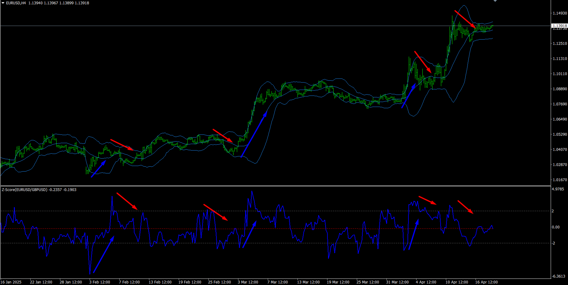 Buy the 'Z Score Pair Trade' Technical Indicator for Buy the 'Z Score Pair Trade' Technical Indicator for