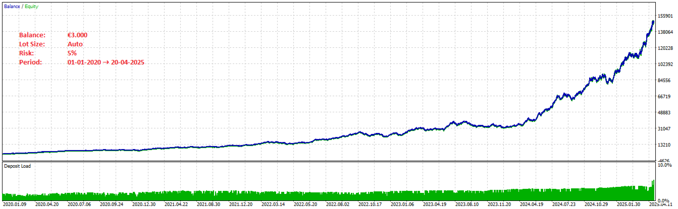 DAX WaveTimer | Buy Trading Robot (Expert Advisor) for MetaTrader 5