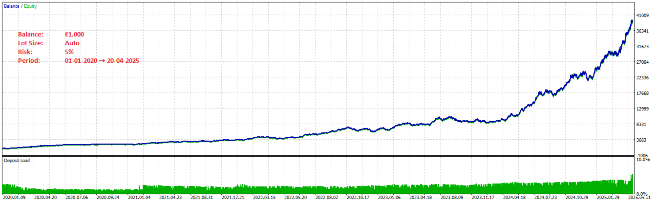 DAX WaveTimer | Buy Trading Robot (Expert Advisor) for MetaTrader 5