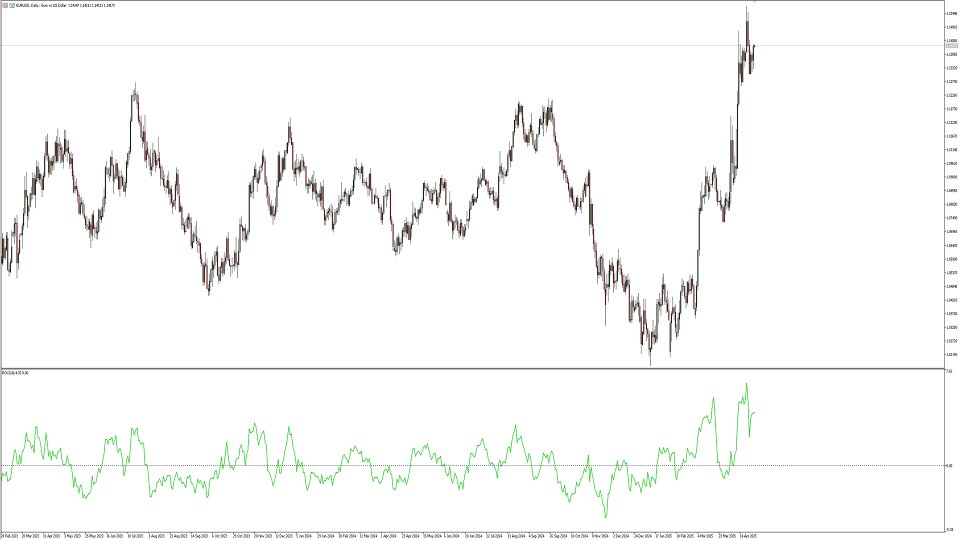 Rate of Change ROC | Free Download Trading Indicator for MetaTrader 5