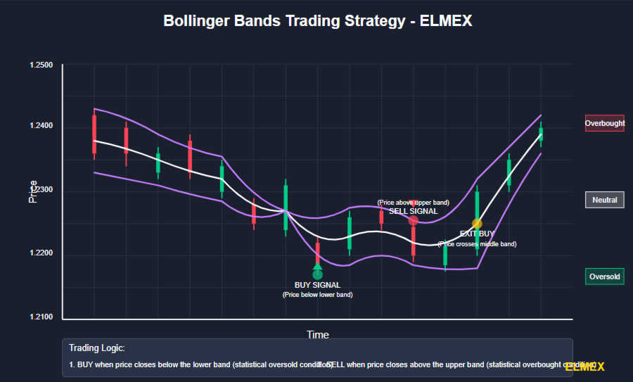 Bollinger Band Elmex | Free Download Trading Robot (Expert Advisor) for MetaTrader 5