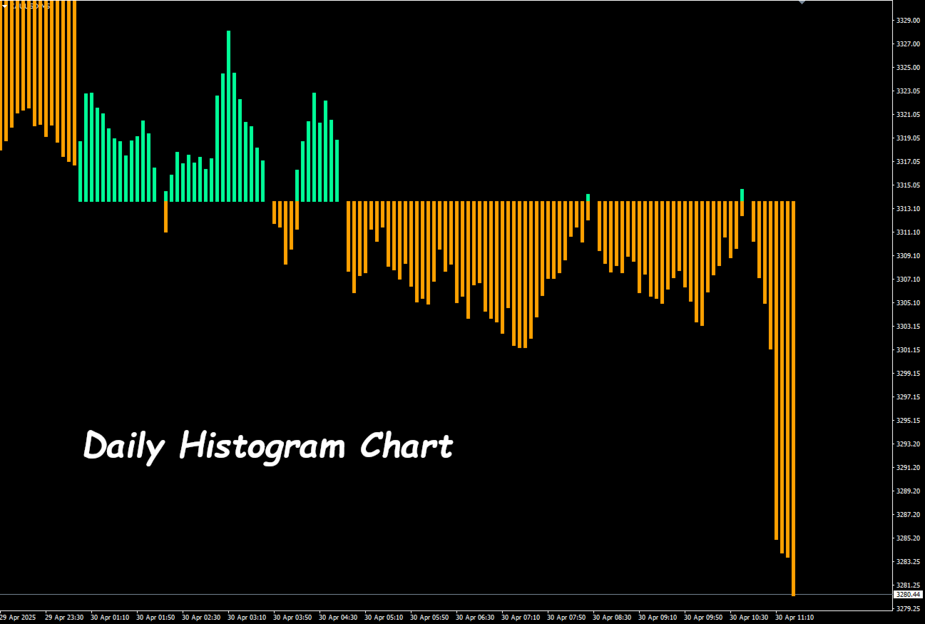 Histogram Chart | Buy Trading Indicator for MetaTrader 4