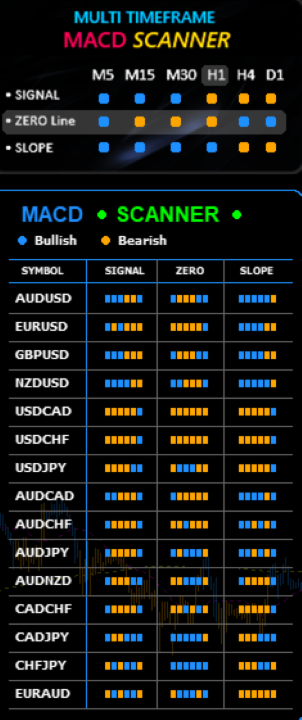 Multi Timeframe MACD Scanner | Buy Trading Indicator for MetaTrader 5