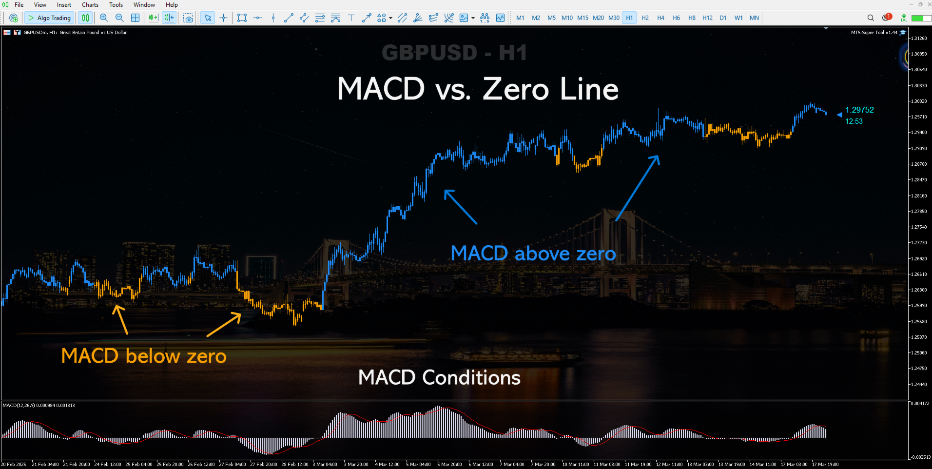 Multi Timeframe MACD Scanner | Buy Trading Indicator for MetaTrader 5