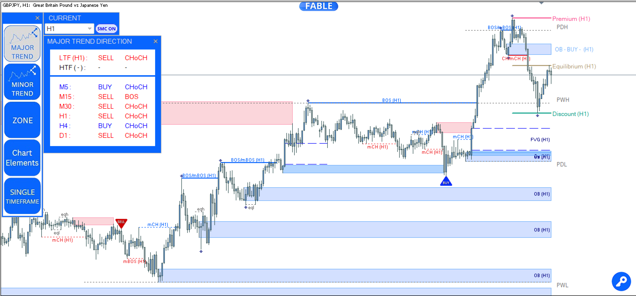 MetaTraderマーケットの中でMetaTrader 5のための「Entry In The Zone and SMC Multi Timeframe」テクニカル指標 を購入する