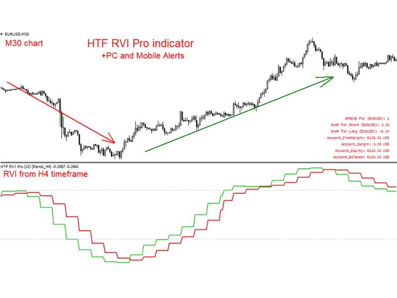 RVI Higher Time Frame Pro mq | Buy Trading Indicator for MetaTrader 4