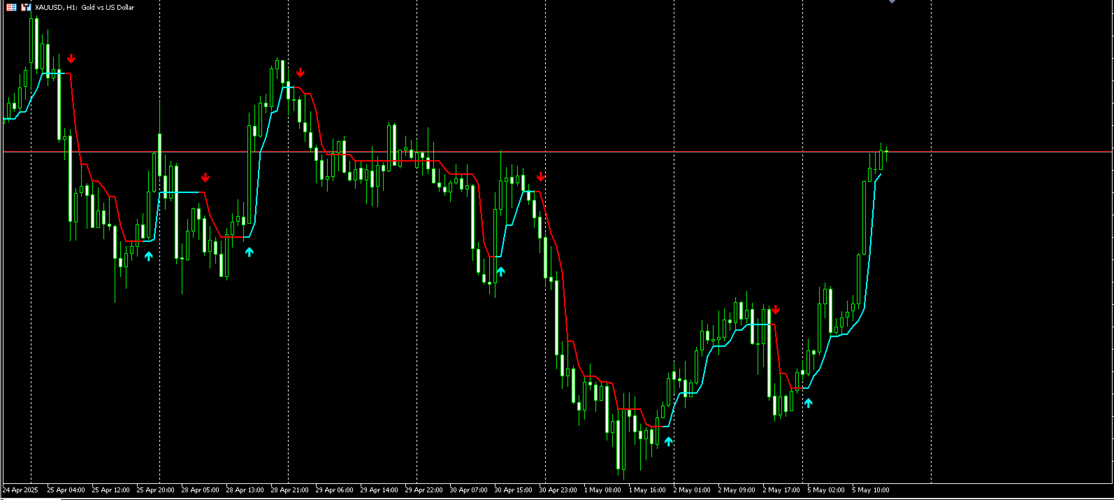 Haven Trend Tracker | 免费下载 技术指标用于 MetaTrader 5
