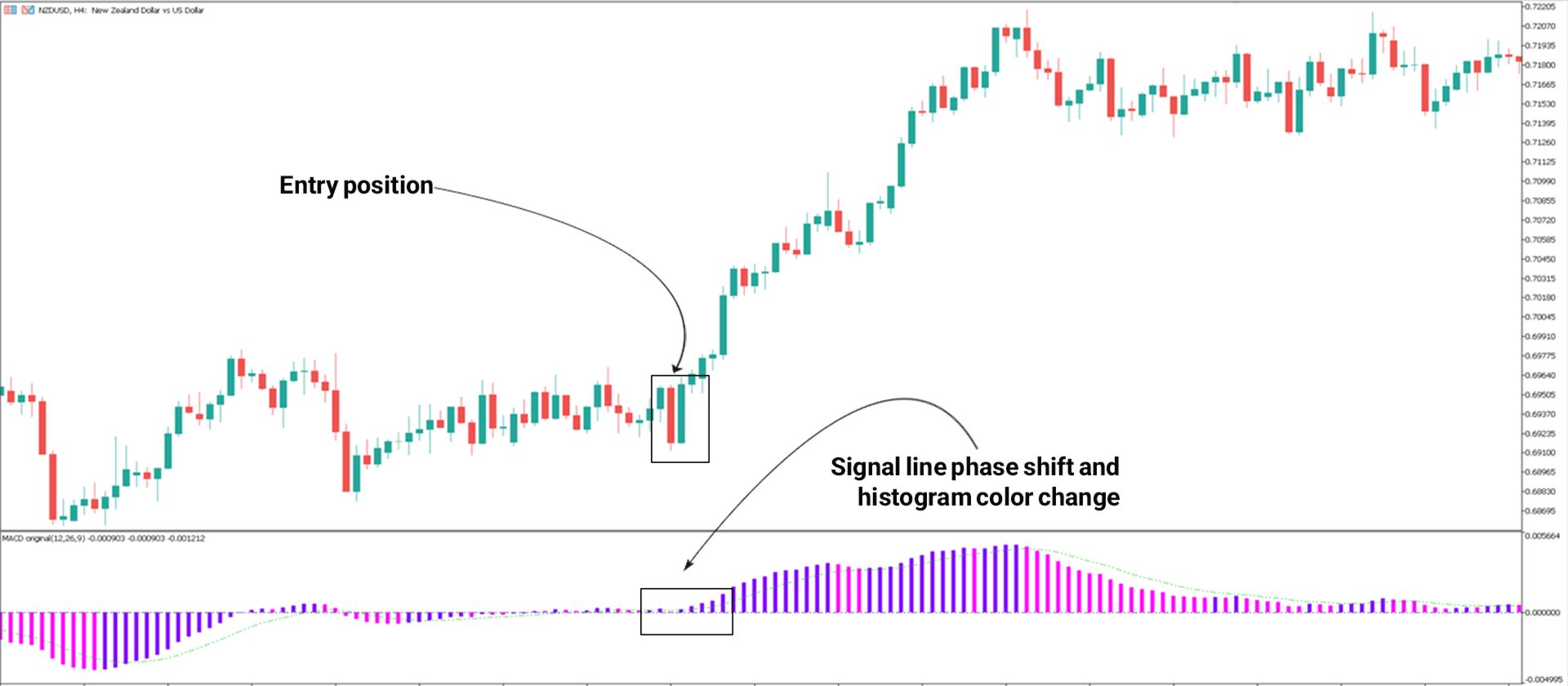 MACD 3 Color Indicator MT5 | Free Download Trading Indicator for MetaTrader 5