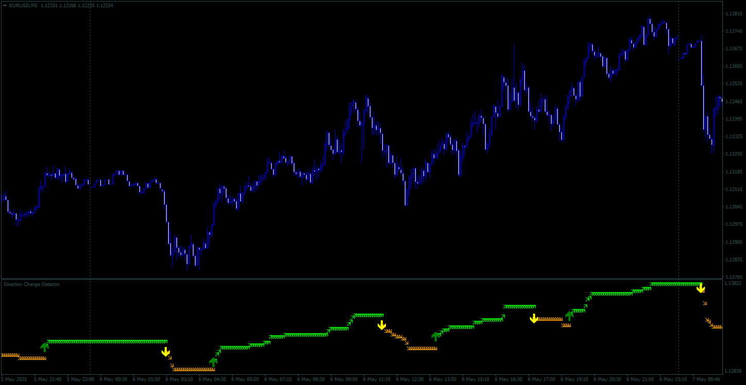 Direction Change Detector | Free Download Trading Indicator for ...