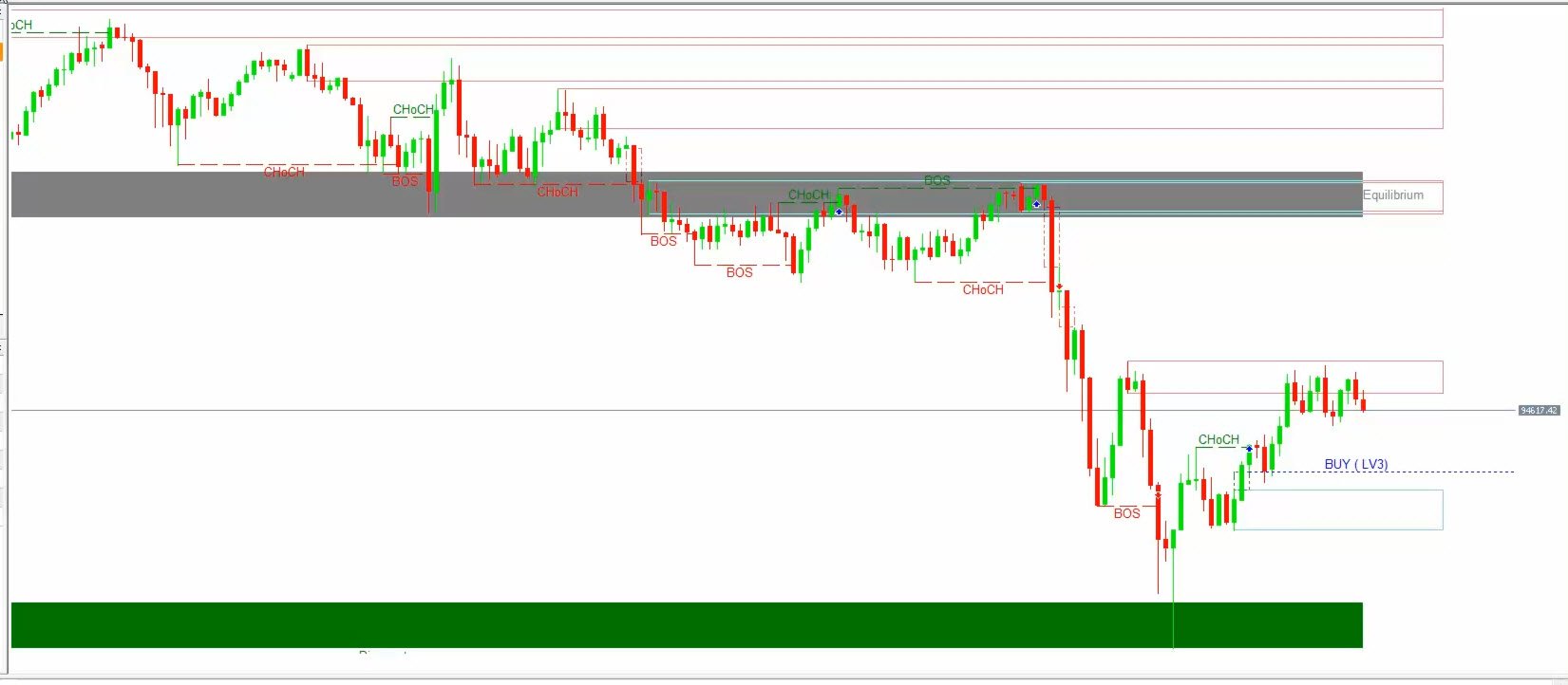 Smc Analyzer Single Timeframe Mt4 Buy Trading Indicator For Metatrader 4