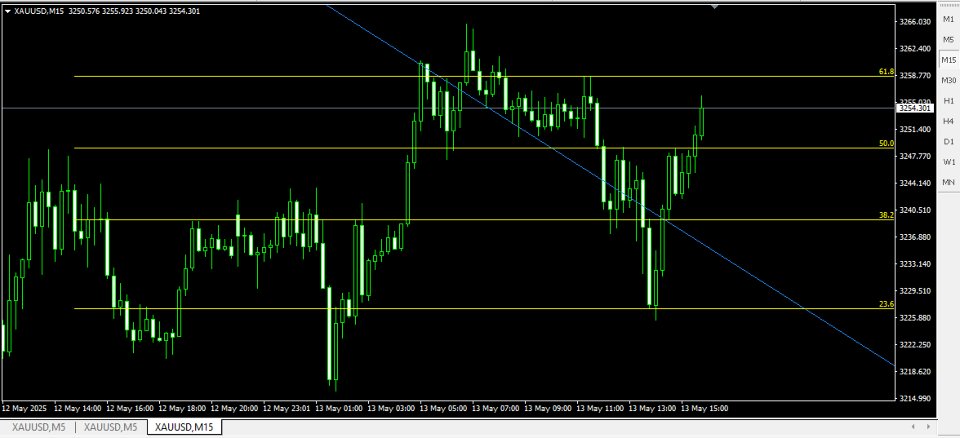 Auto Fibonacci With EMA | Free Download Trading Indicator for MetaTrader 4