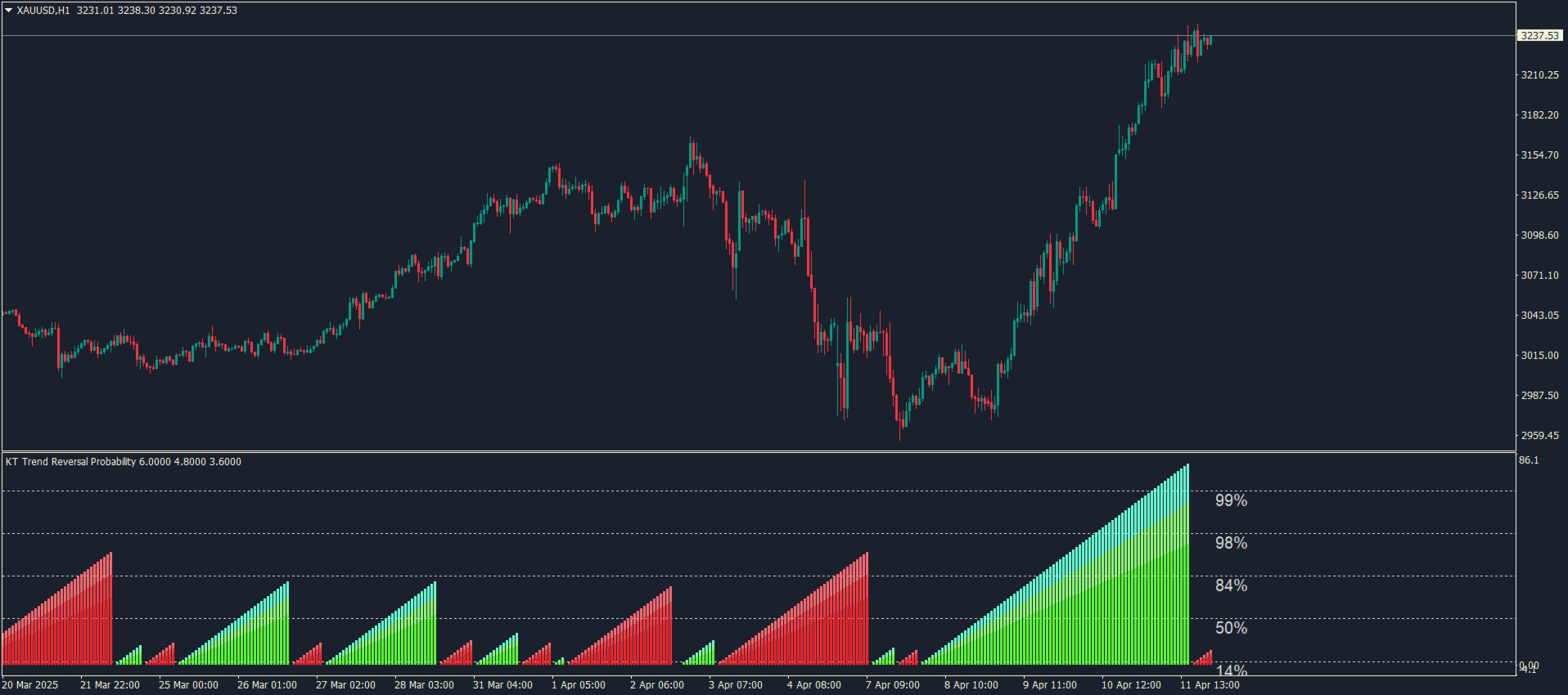 KT Trend Reversal Probability MT5 | Buy Trading Indicator for MetaTrader 5