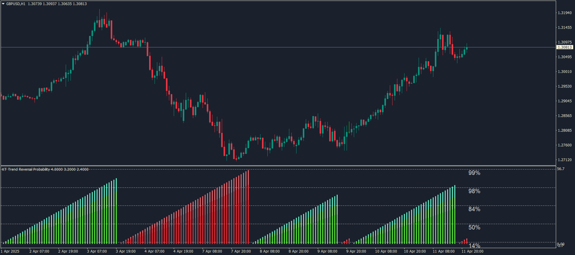 KT Trend Reversal Probability MT5 | Buy Trading Indicator for MetaTrader 5