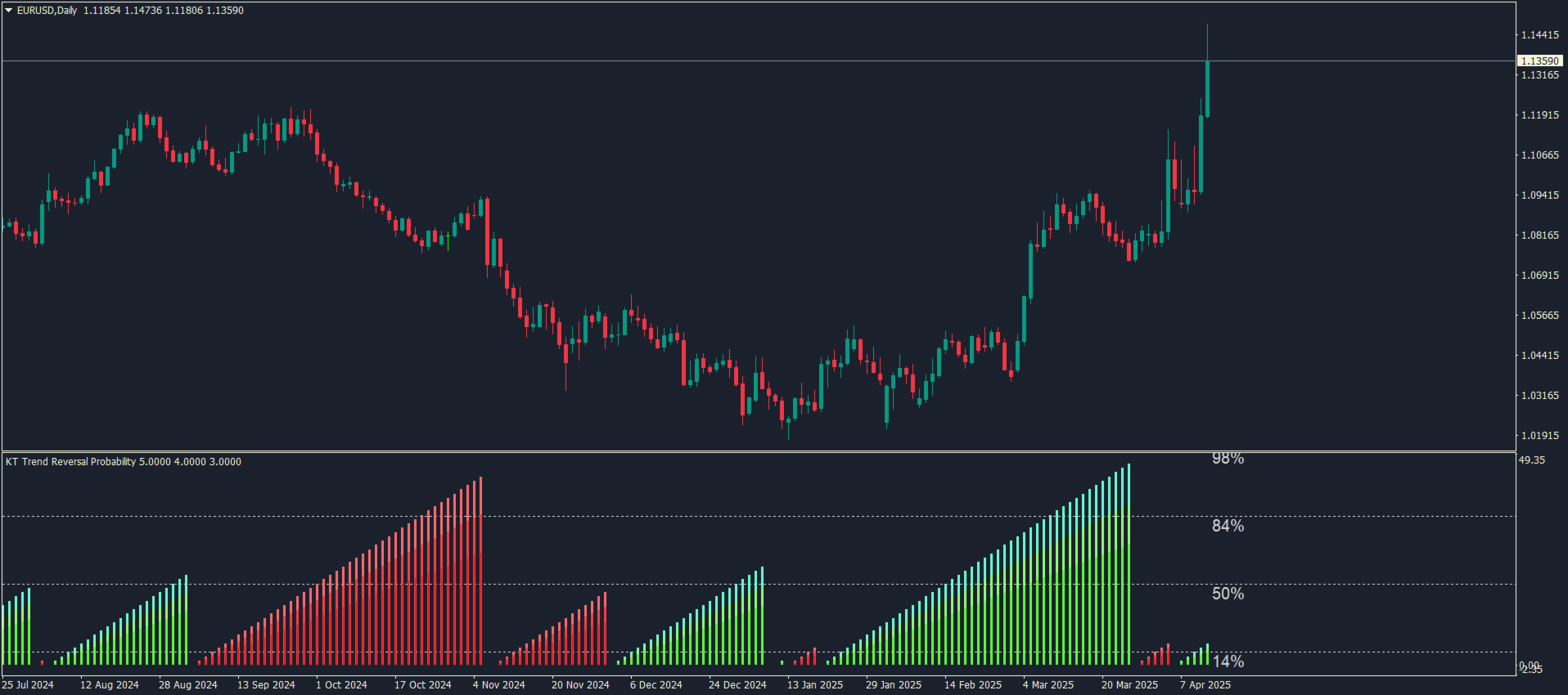 KT Trend Reversal Probability MT5 | Buy Trading Indicator for MetaTrader 5