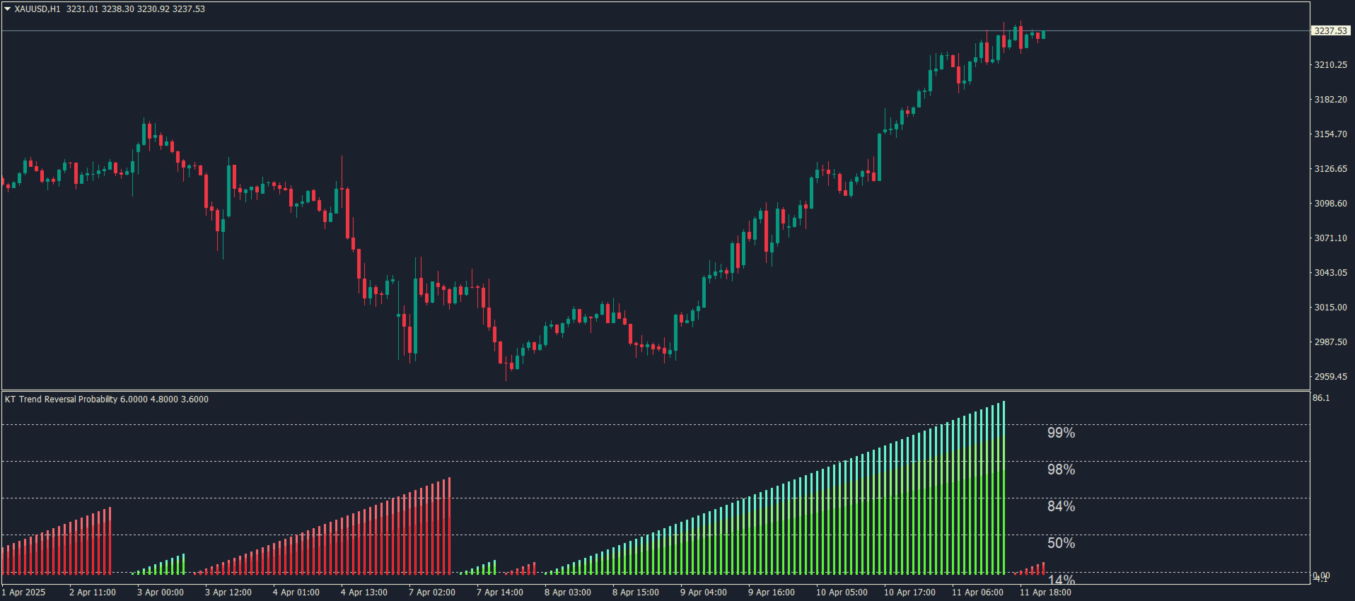 KT Trend Reversal Probability MT5 | Buy Trading Indicator for MetaTrader 5