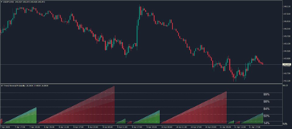 KT Trend Reversal Probability MT5 | Buy Trading Indicator for MetaTrader 5