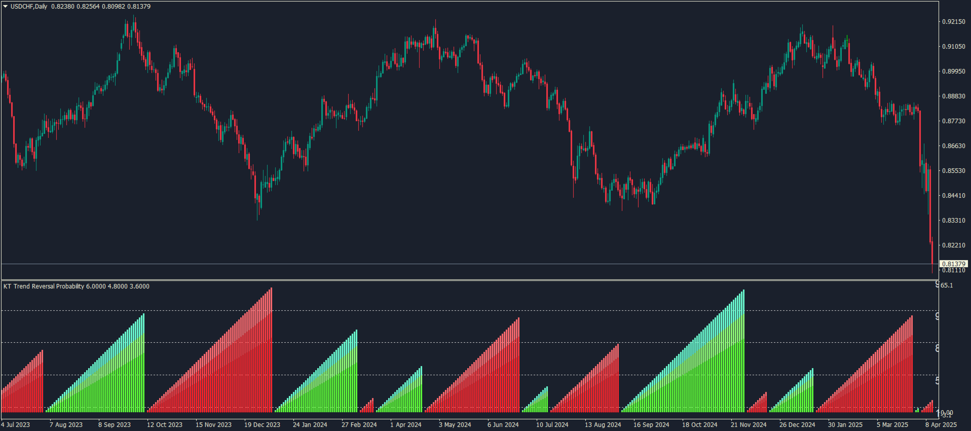 KT Trend Reversal Probability MT5 | Buy Trading Indicator for MetaTrader 5