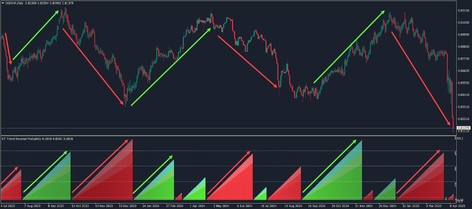 KT Trend Reversal Probability MT5 | Buy Trading Indicator for MetaTrader 5