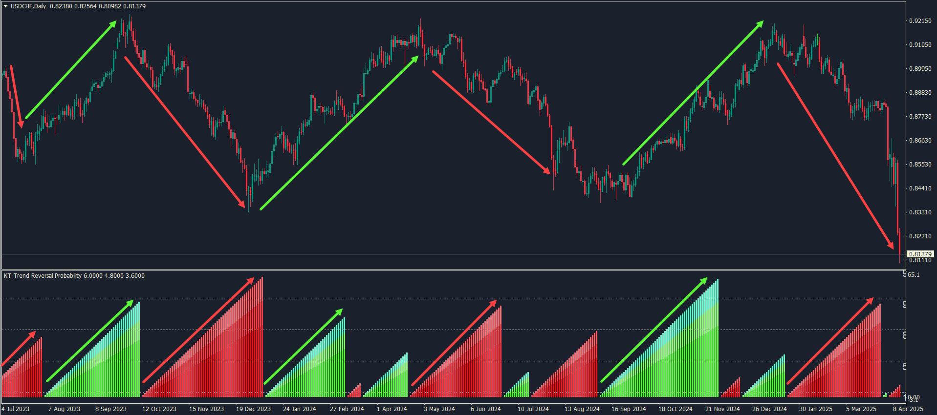 KT Trend Reversal Probability MT5 | Buy Trading Indicator for MetaTrader 5