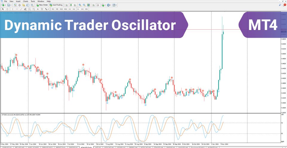 Download the 'Dynamic Trader Oscillator MT4' Technical Indicator for MetaTrader 4 in MetaTrader ...
