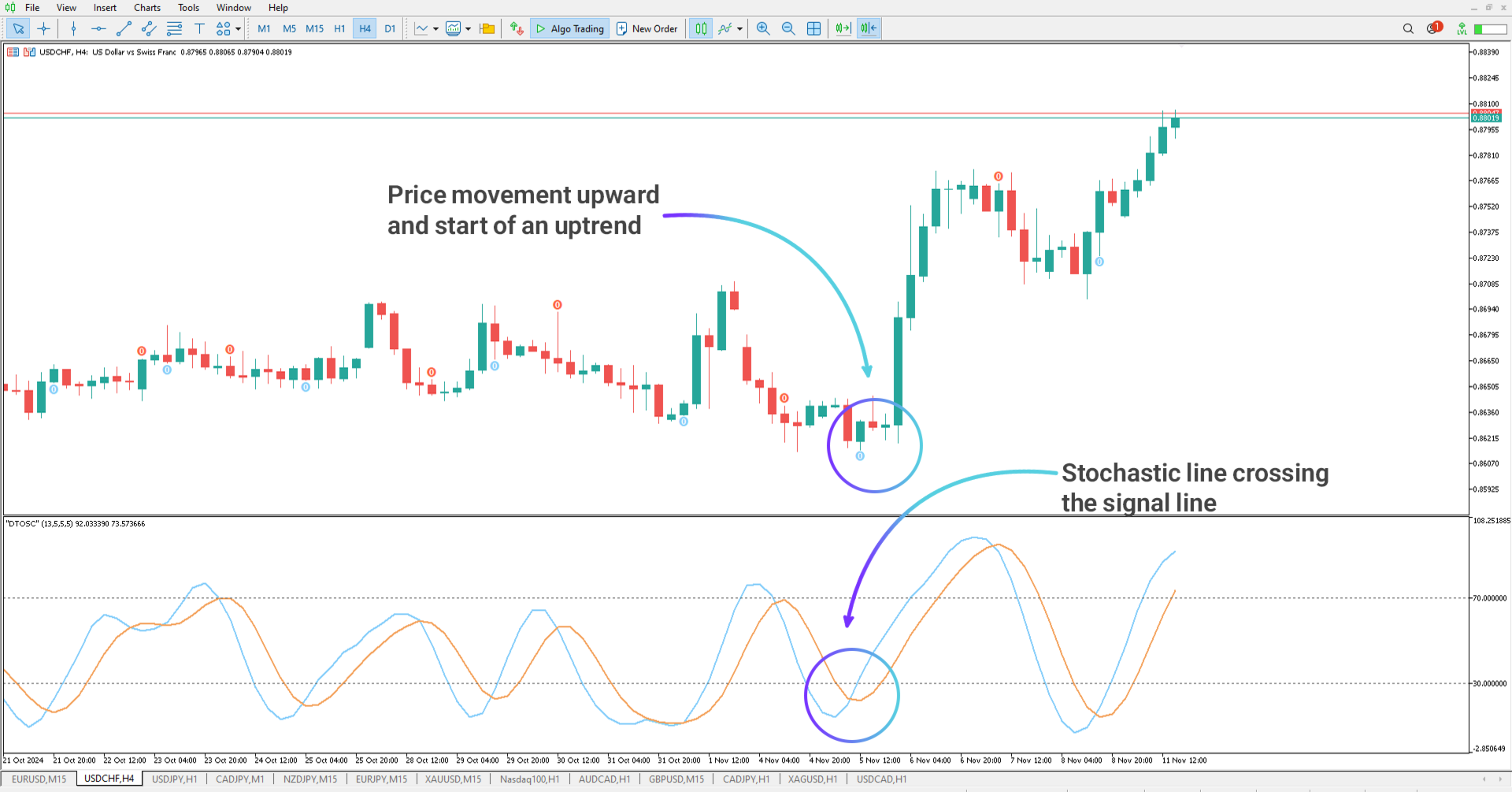 Download The Dynamic Trader Oscillator Mt4 Technical Indicator For Metatrader 4 In Metatrader