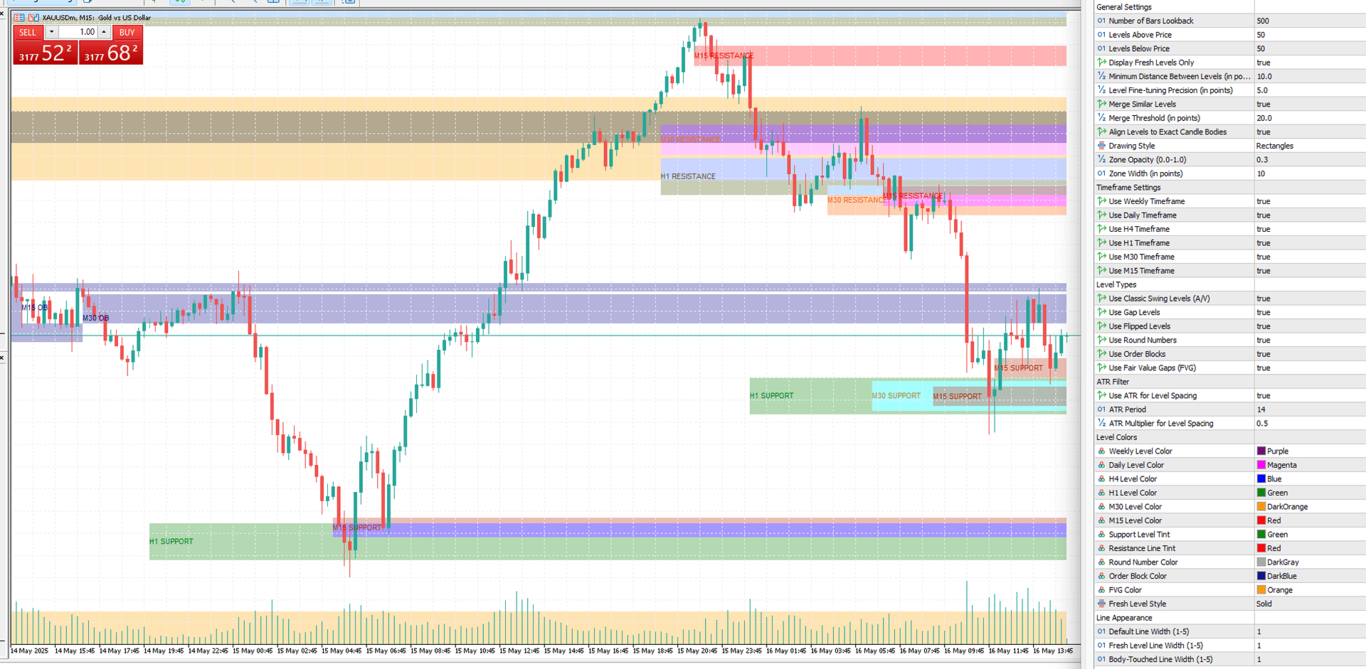 SnR Pro MultiTF Indicator | Buy Trading Indicator for MetaTrader 5