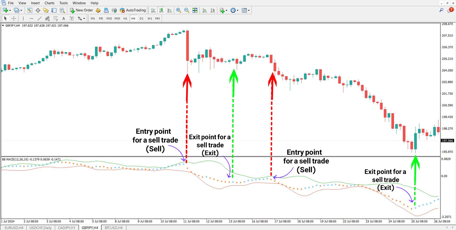 Bollinger Bands and MACD Indicator MT4 | Free Download Trading Indicator for MetaTrader 4
