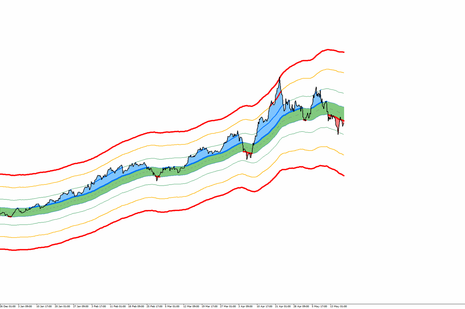 Fair Value Channel | Buy Trading Indicator for MetaTrader 4