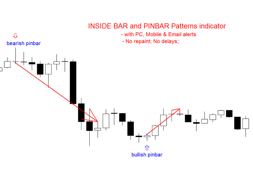 Inside Bar and Pin Bar Patterns mt | Buy Trading Indicator for MetaTrader 4