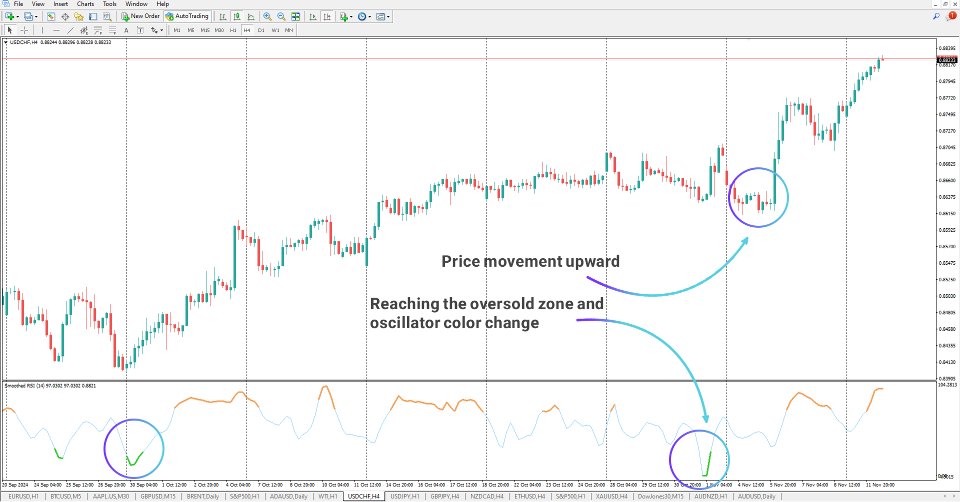 Smoothed Relative Strength Index indicator MT4 | Free Download Trading Indicator for MetaTrader 4