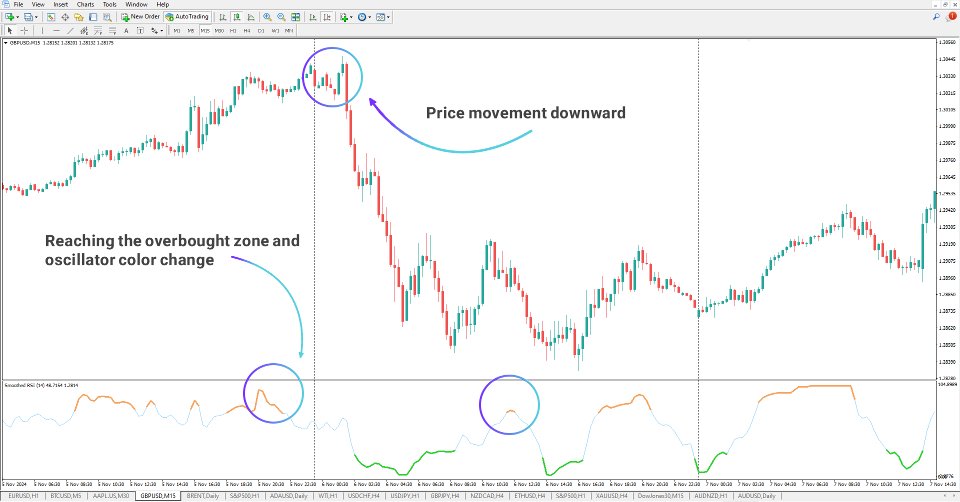 Smoothed Relative Strength Index indicator MT4 | Free Download Trading Indicator for MetaTrader 4