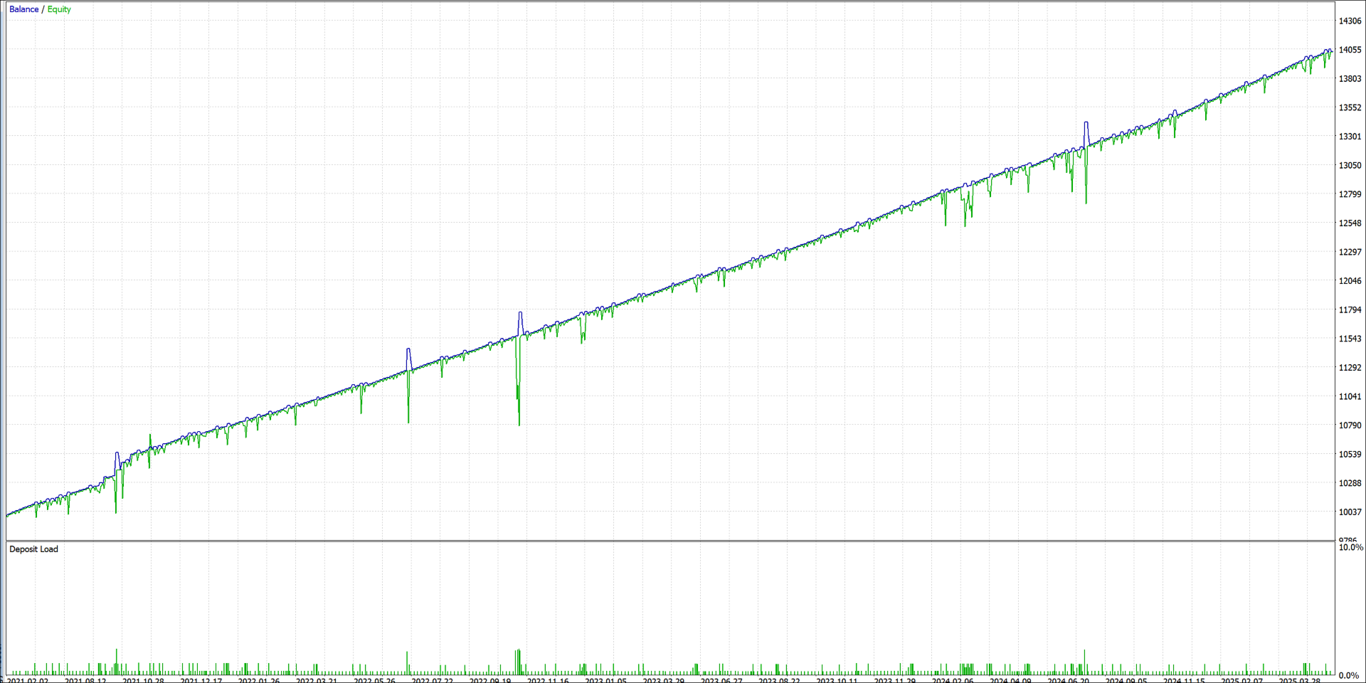 Triangle Hunter Pro | 免费下载 自动交易程序（专家顾问)用于 MetaTrader 5