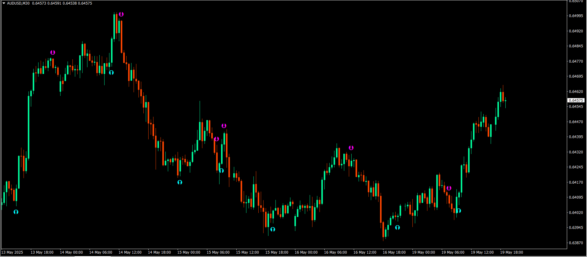 Arrow Monkey | Buy Trading Indicator for MetaTrader 4