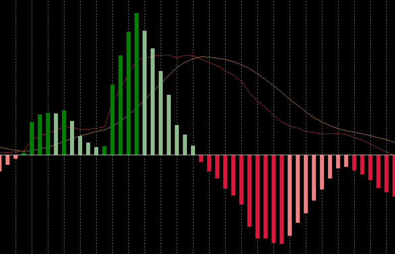 Colored MACD Indicator | Buy Trading Indicator for MetaTrader 5