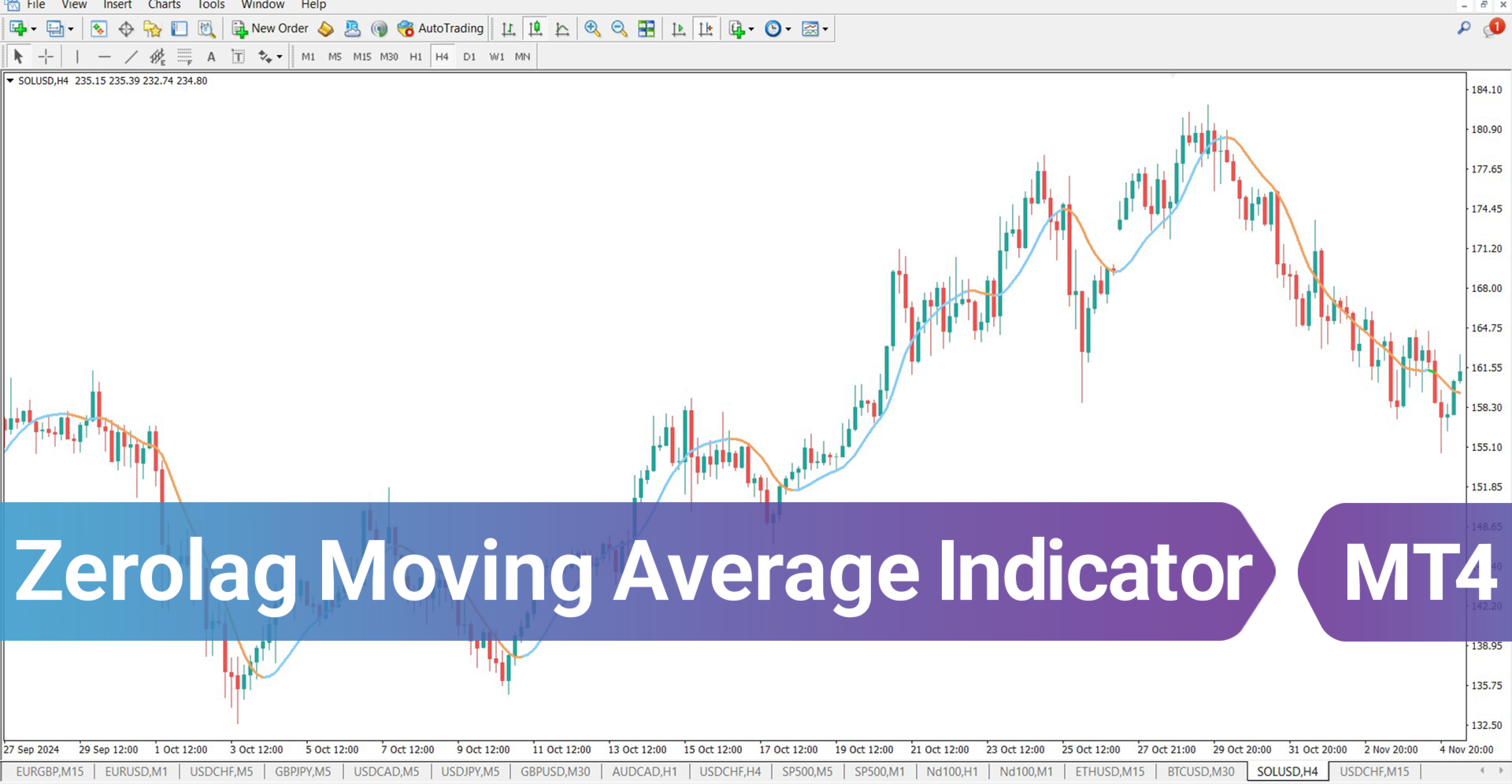Zerolag Moving Average Indicator MT4 | Free Download Trading Indicator for MetaTrader 4