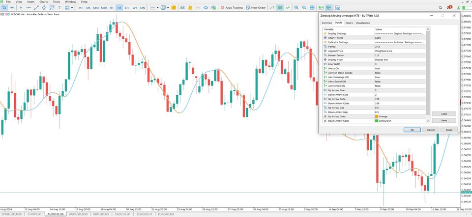 Zerolag Moving Average Indicator MT5 | Free Download Trading Indicator for MetaTrader 5