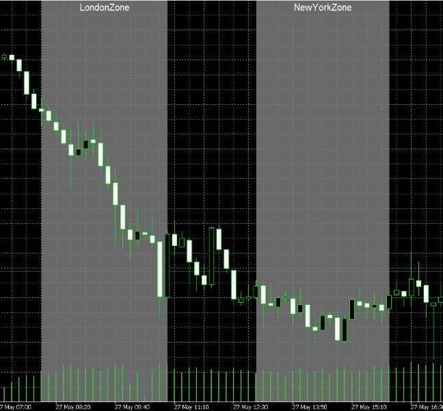 KillZone Indicator | Free Download Trading Indicator for MetaTrader 5