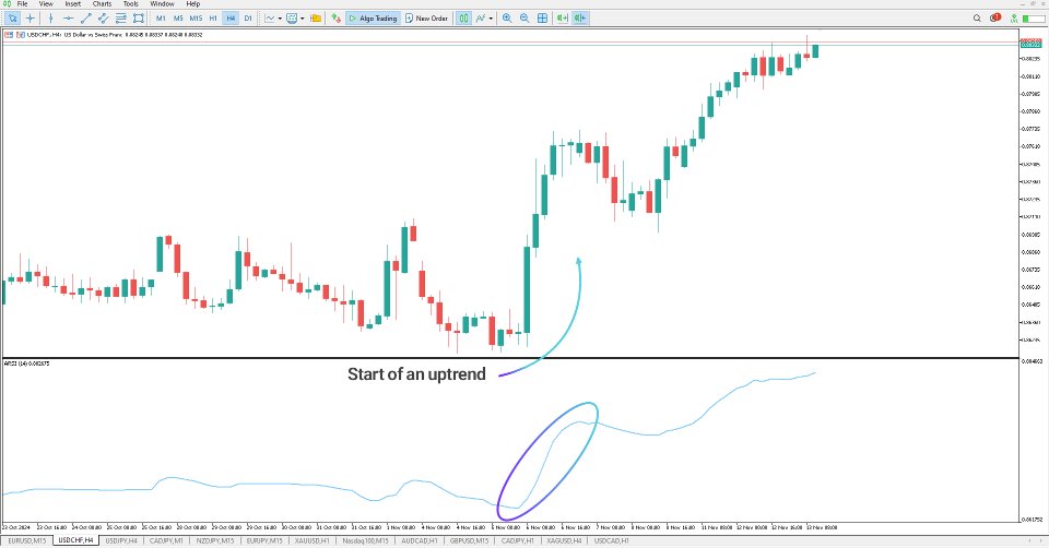 Adaptive RSI indicator MT5 | Free Download Trading Indicator for MetaTrader 5