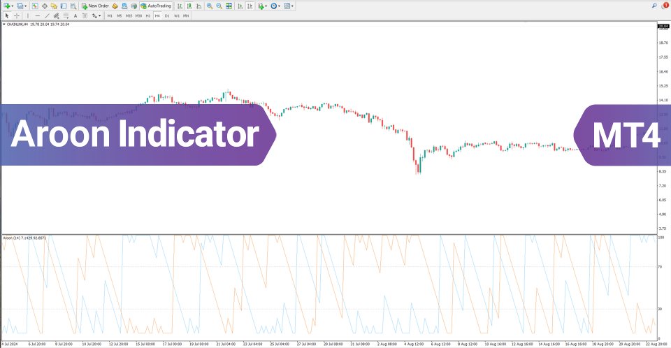 Aroon Indicator for MT4 | Descargue gratis Indicador técnico para MetaTrader 4