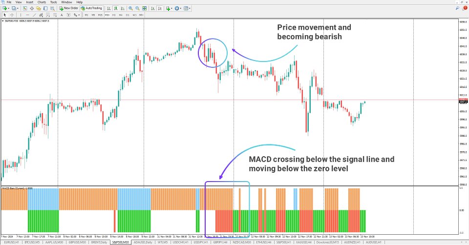 Multi Time Frame MACD Bars indicator MT4 | Free Download Trading Indicator for MetaTrader 4