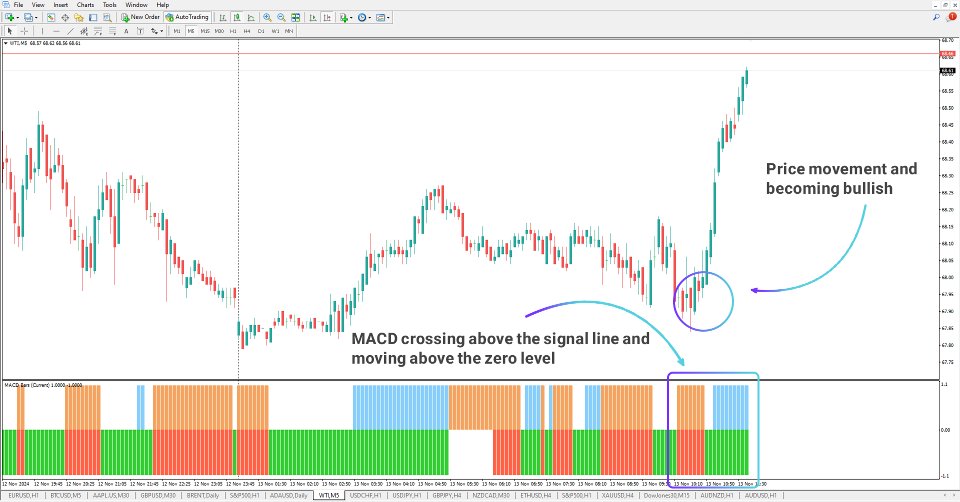 Multi Time Frame MACD Bars indicator MT4 | Free Download Trading Indicator for MetaTrader 4