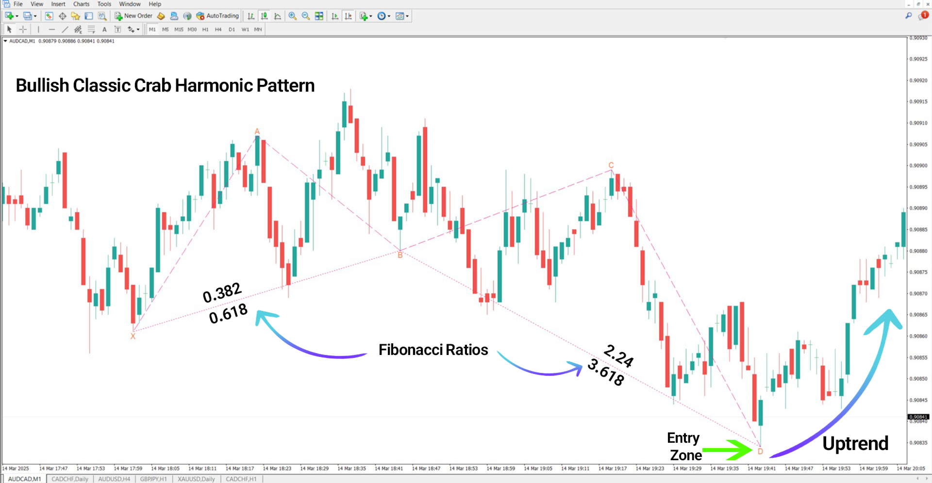 Classic Crab Harmonic Pattern Indicator MT4 | Free Download Trading ...