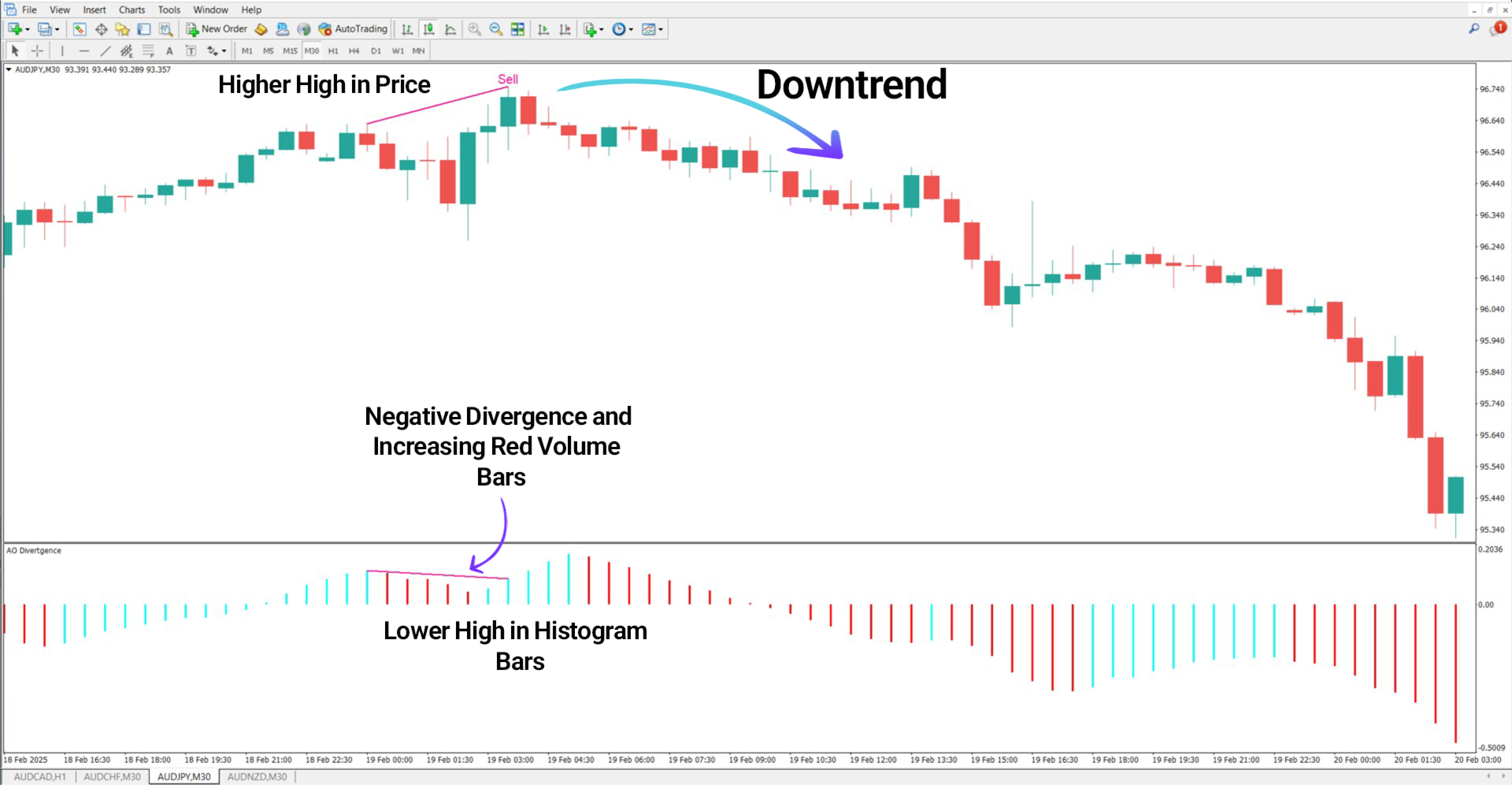 Awesome Oscillator Divergence Indicator MT4 | Free Download Trading Indicator for MetaTrader 4
