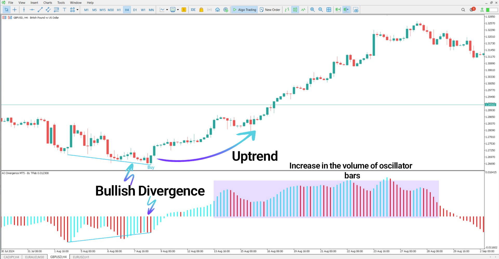 Awesome Oscillator Divergence Indicator MT5 | Free Download Trading Indicator for MetaTrader 5