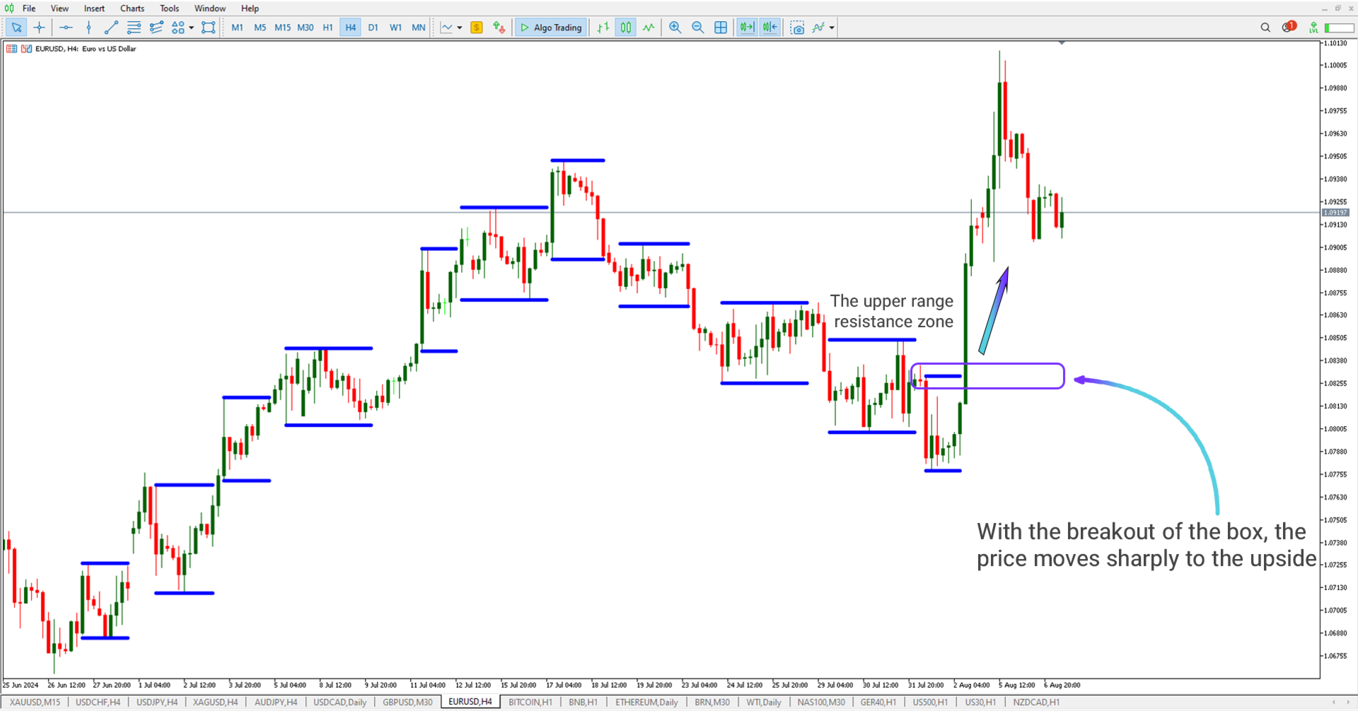 Breakout Box Indicator for MT5 | Free Download Trading Indicator for MetaTrader 5