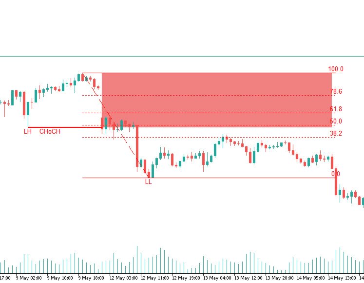 Fibonacci Confluence Toolkit MT4 | Buy Trading Indicator for MetaTrader 4