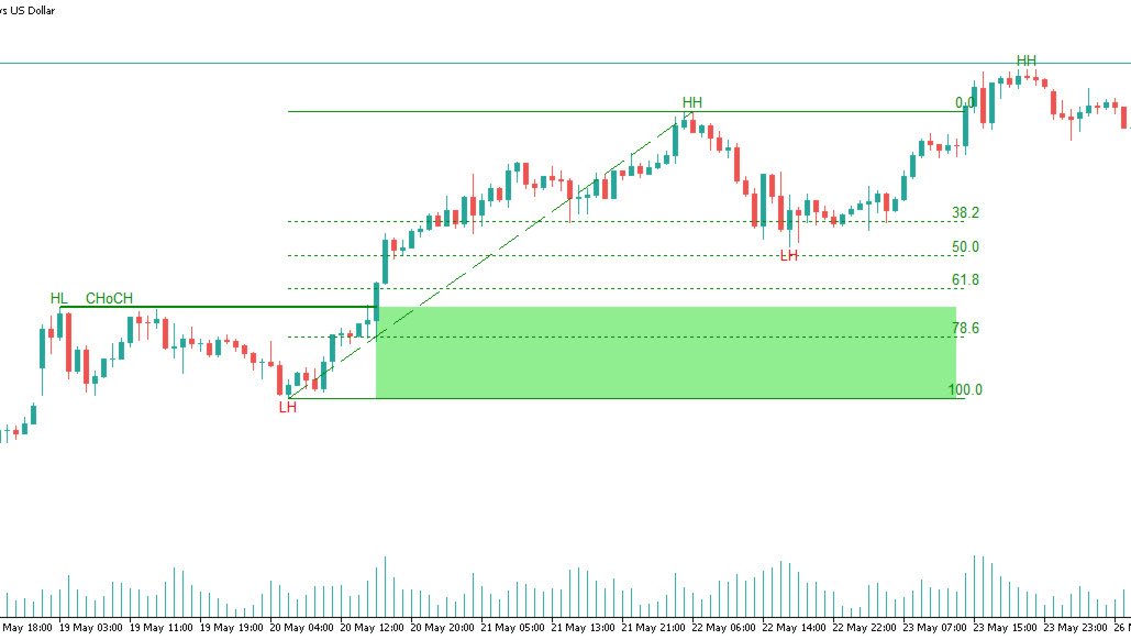 Fibonacci Confluence Toolkit | Buy Trading Indicator for MetaTrader 5